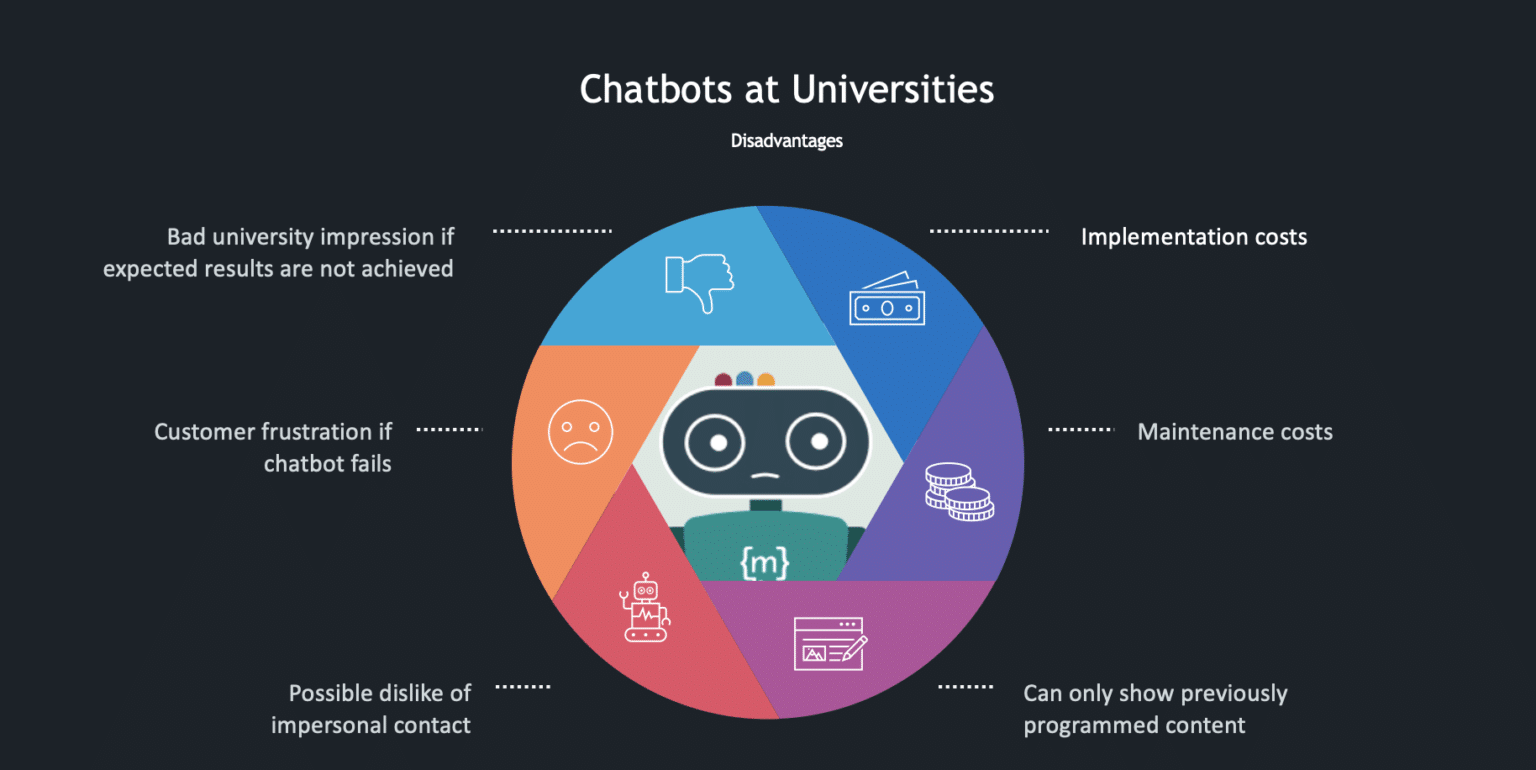 Chatbots at universities - these are the pros and cons Chatbots at universities - these are the pros and cons